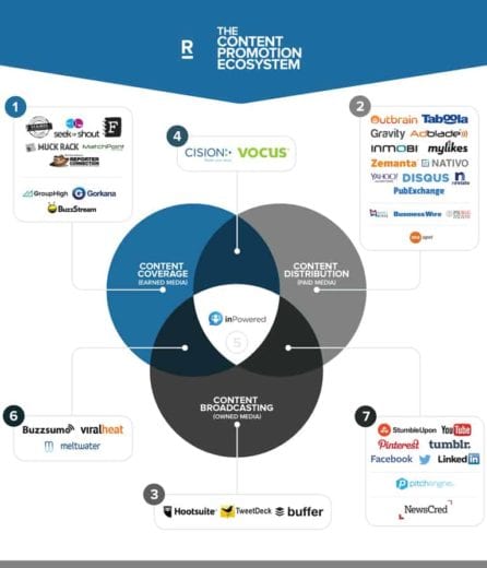 Introducing the Content Promotion Ecosystem | Relevance